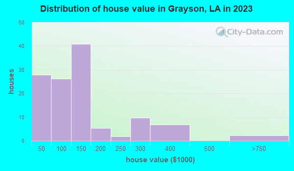 Grayson, Louisiana (LA 71435) profile: population, maps, real estate ...