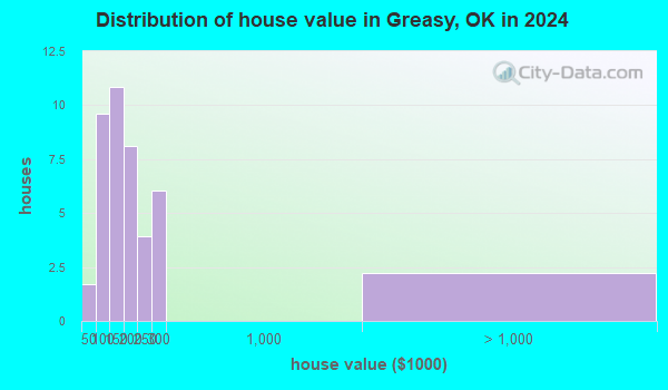 Greasy, Oklahoma (OK 74931) profile: population, maps, real estate ...