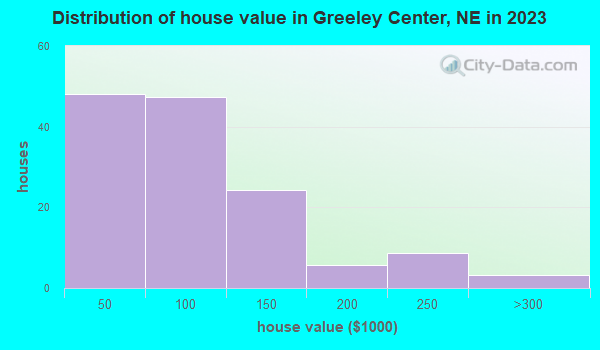 Greeley Center, Nebraska (NE 68842) profile: population, maps, real ...