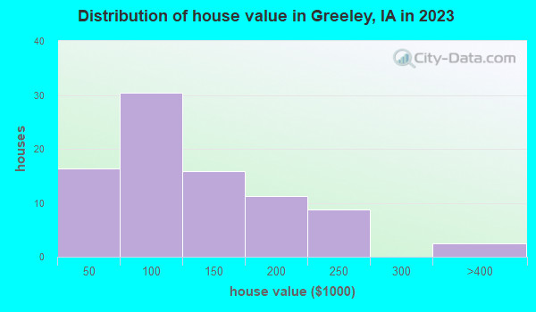 Greeley, Iowa (IA 52050) profile: population, maps, real estate ...