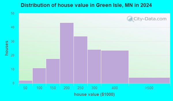 Green Isle, Minnesota (MN 55338) profile: population, maps, real estate ...