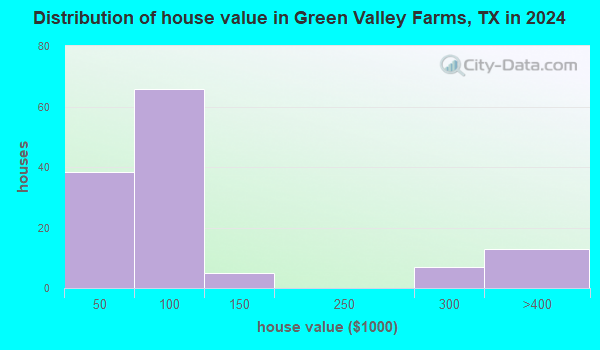 Green Valley Farms, Texas (TX 78586) profile: population, maps, real ...