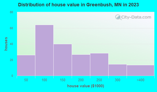 Greenbush, Minnesota (MN 56726) profile: population, maps, real estate ...