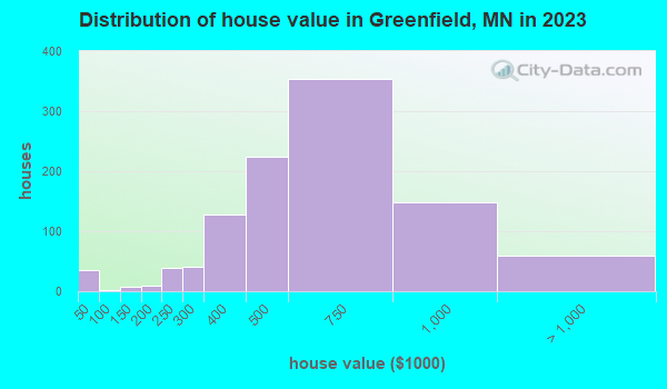 Greenfield, Minnesota (MN 55373) profile: population, maps, real estate ...