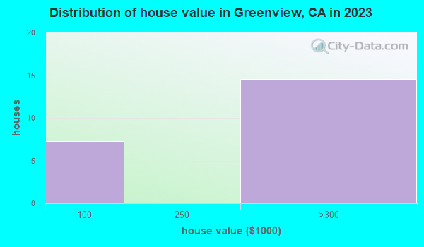 Greenview, California (CA 96037) profile: population, maps, real estate ...