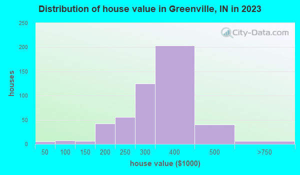 Greenville, Indiana (IN 47124) profile: population, maps, real estate ...