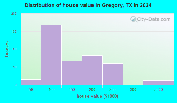 Gregory, Texas (TX 78359) profile: population, maps, real estate ...