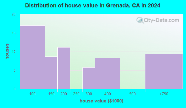 Grenada, California (CA 96038, 96064) profile: population, maps, real ...