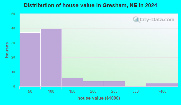 Gresham, Nebraska (NE 68367) profile: population, maps, real estate ...