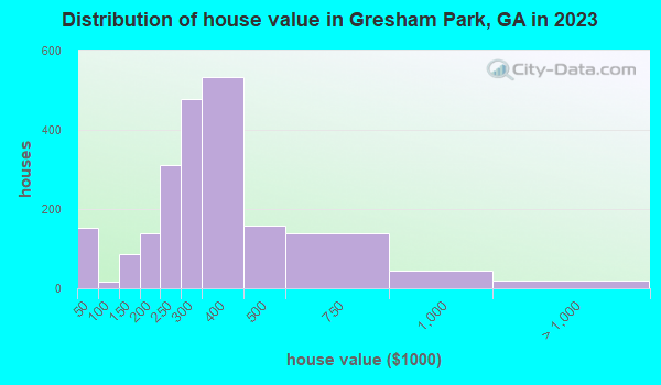 Gresham Park, Georgia (GA 30034) profile: population, maps, real estate ...
