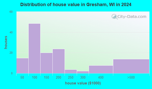 Gresham, Wisconsin (WI 54128) profile: population, maps, real estate ...