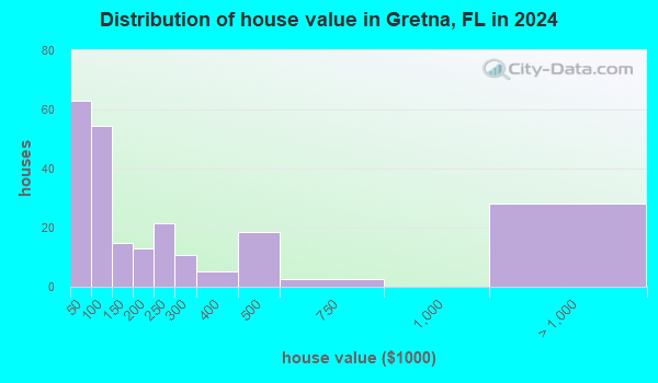 Gretna, Florida (FL) profile: population, maps, real estate, averages ...