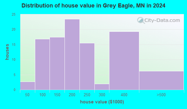 Grey Eagle, Minnesota (MN 56336) profile: population, maps, real estate ...