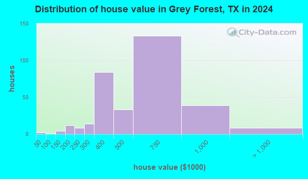 Grey Forest, Texas (TX 78023) profile: population, maps, real estate ...