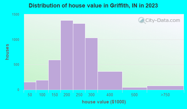 Griffith, Indiana (IN 46319) profile: population, maps, real estate ...