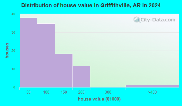 Griffithville, Arkansas (AR 72060) profile: population, maps, real ...