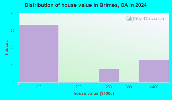 Grimes, California (CA 95950) profile: population, maps, real estate ...