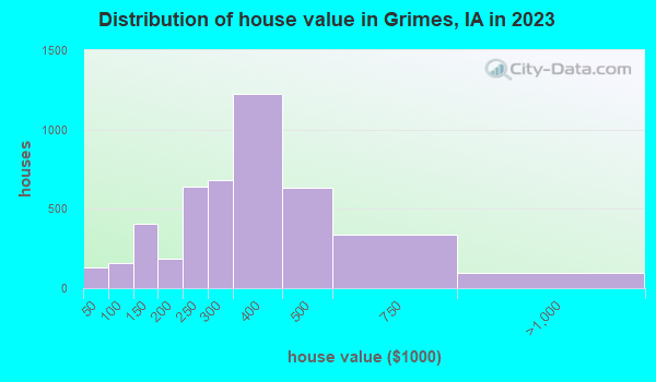 Grimes, Iowa (IA 50111, 50131) profile: population, maps, real estate ...
