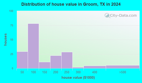 Groom, Texas (TX 79039) profile: population, maps, real estate ...