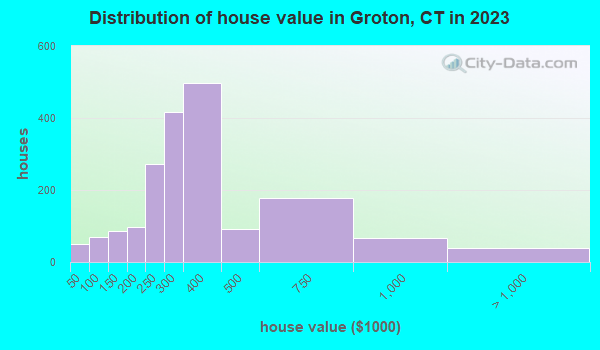 Groton Connecticut Ct 06340 Profile Population Maps Real Estate