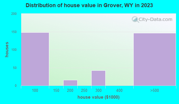 Grover, Wyoming (WY 83122) profile: population, maps, real estate ...