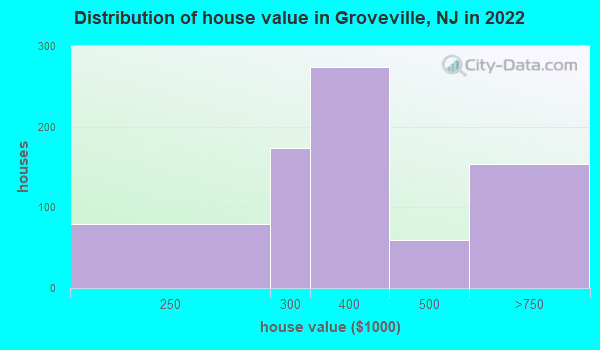 Groveville, New Jersey (NJ 08620, 08691) profile: population, maps ...