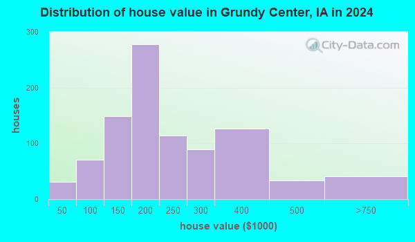 Grundy Center, Iowa (IA 50638) profile: population, maps, real estate ...