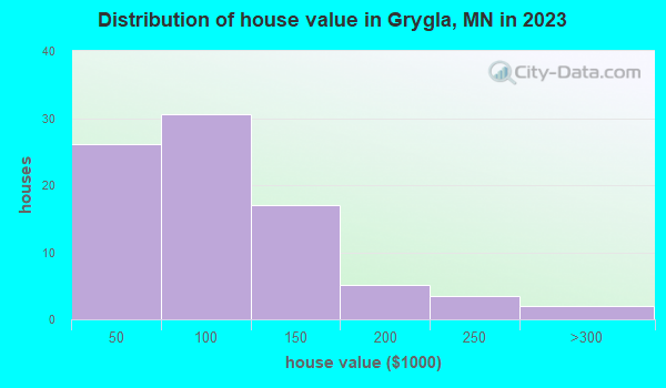 Grygla, Minnesota (MN 56727) profile: population, maps, real estate ...