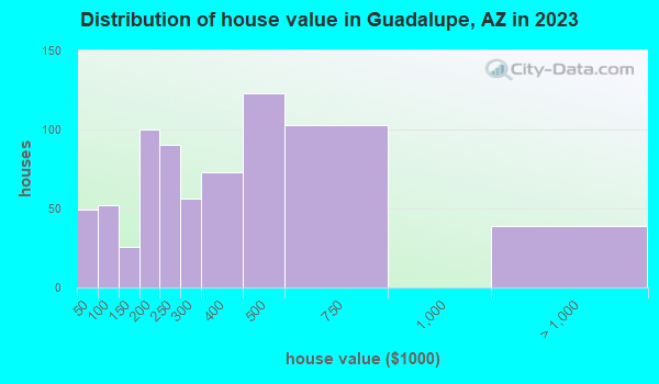Guadalupe, Arizona (AZ 85283) profile: population, maps, real estate ...