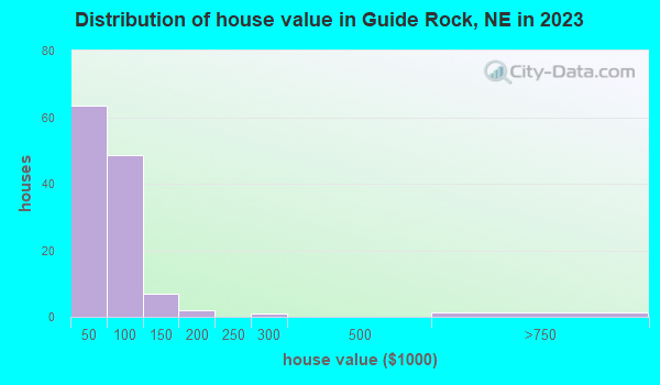 Guide Rock, Nebraska (NE 68942) profile: population, maps, real estate ...