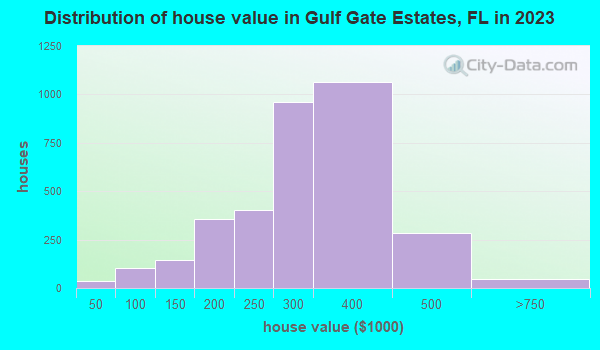 Gulf Gate Estates, Florida (FL 34231, 34238) profile: population, maps ...