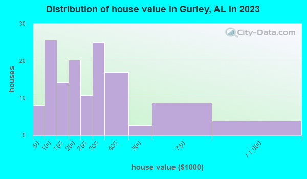 Gurley, Alabama (AL 35748) profile: population, maps, real estate ...