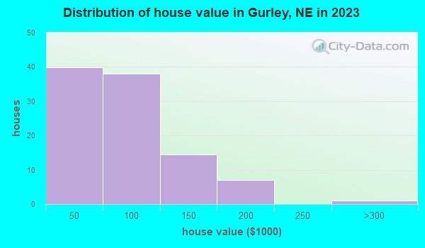 Gurley, Nebraska (NE 69141) profile: population, maps, real estate ...