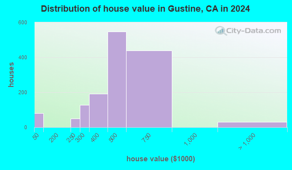 Gustine, California (CA 95322) profile: population, maps, real estate ...