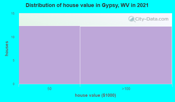 Gypsy, West Virginia (WV 26361) profile: population, maps, real estate ...