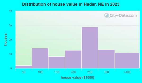 Hadar, Nebraska (NE 68701) profile: population, maps, real estate ...