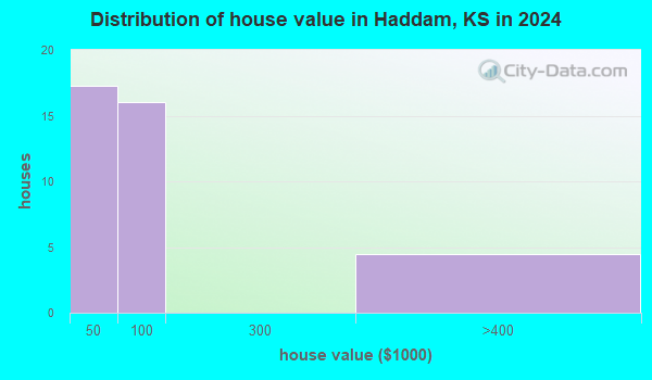 Haddam, Kansas (KS 66944) profile: population, maps, real estate ...