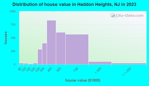 Haddon Heights, New Jersey (NJ 08035) profile: population, maps, real ...