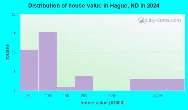 Hague, North Dakota (ND 58542) profile: population, maps, real estate ...