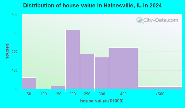 Hainesville, Illinois (IL 60073) profile: population, maps, real estate ...