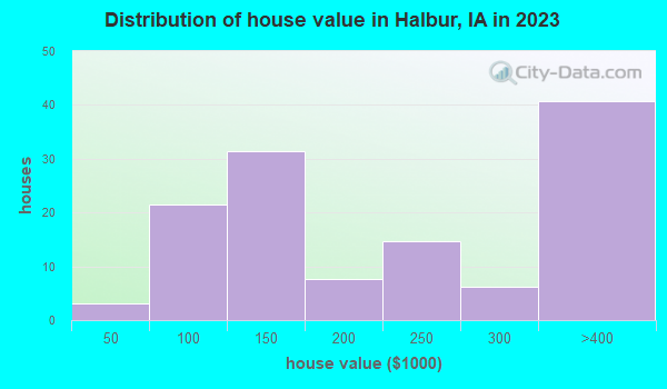 Halbur, Iowa (IA 51444) profile: population, maps, real estate ...