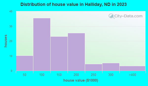 Halliday, North Dakota (ND 58636) profile: population, maps, real ...
