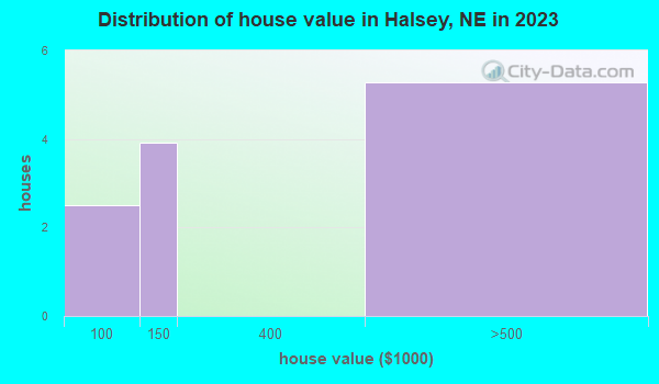 Halsey, Nebraska (NE 69142) profile: population, maps, real estate ...