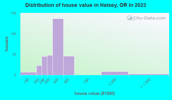 Halsey, Oregon (OR 97348) profile: population, maps, real estate ...