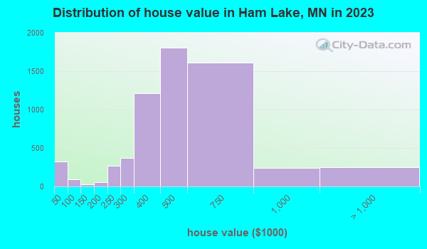 Ham Lake, Minnesota (MN 55304) profile: population, maps, real estate ...