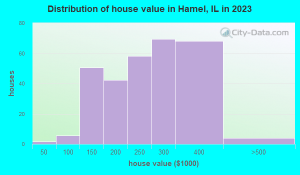 Hamel, Illinois (IL 62046, 62097) profile: population, maps, real ...