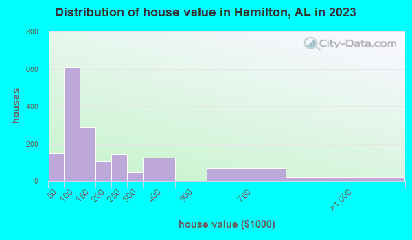 Hamilton, Alabama (AL 35570) profile: population, maps, real estate ...