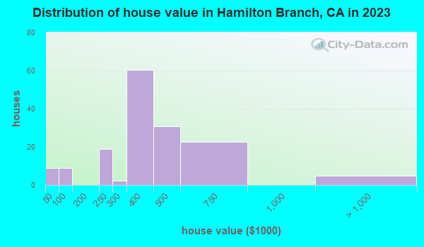 Hamilton Branch, California (CA 96137) profile: population, maps, real ...