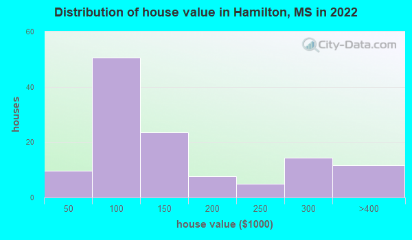Hamilton, Mississippi (MS 39746) profile: population, maps, real estate ...