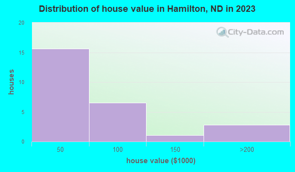 Hamilton, North Dakota (ND 58238) profile: population, maps, real ...